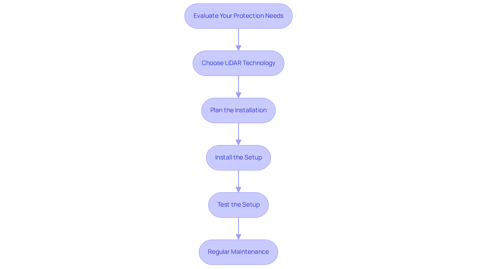 Each box represents a crucial step in the integration process. Follow the arrows to see how each step leads to the next, ensuring a comprehensive approach to enhancing your security system.