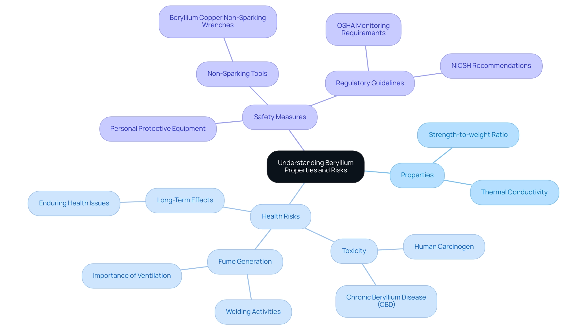 The central node represents the overall topic, while branches denote key areas: Properties, Health Risks, and Safety Measures, each with subcategories.