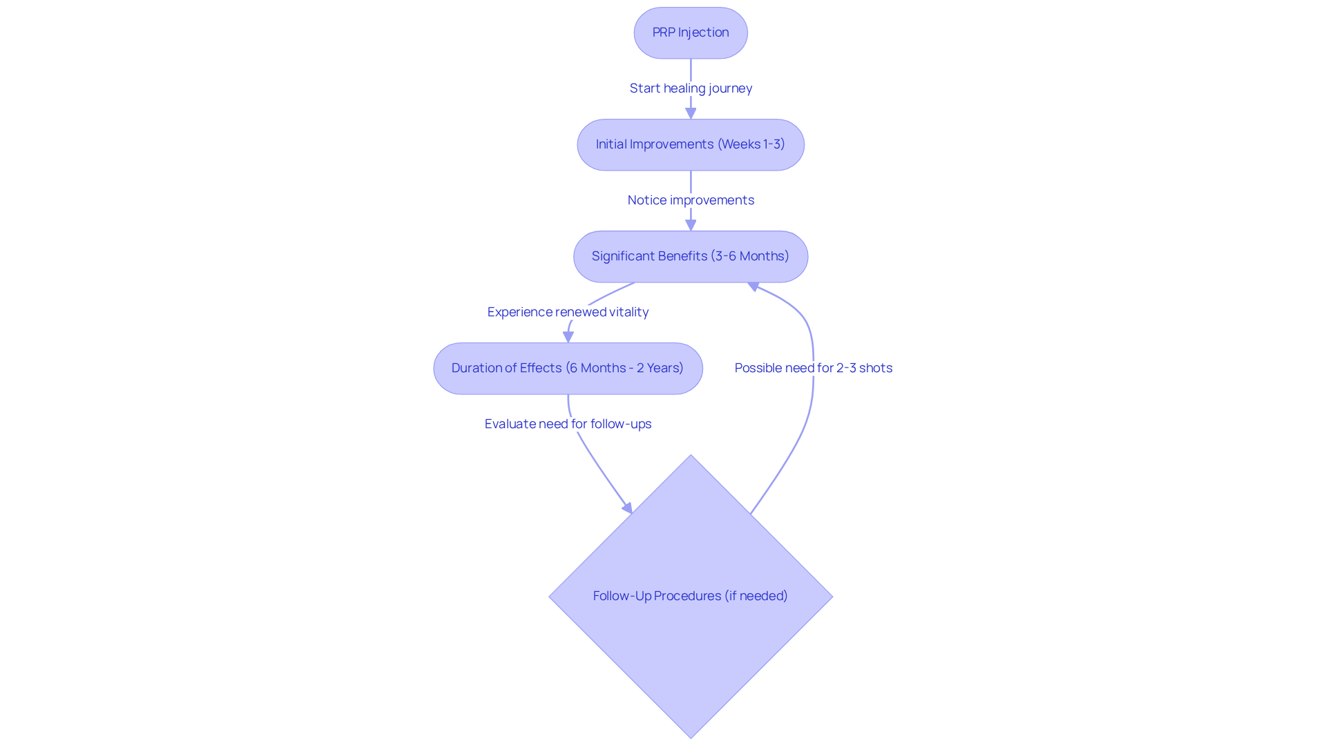 This flowchart illustrates the journey of healing after PRP injections. Start at the top with the injection, then follow the arrows to see what improvements to expect over time and whether follow-up treatments might be necessary.