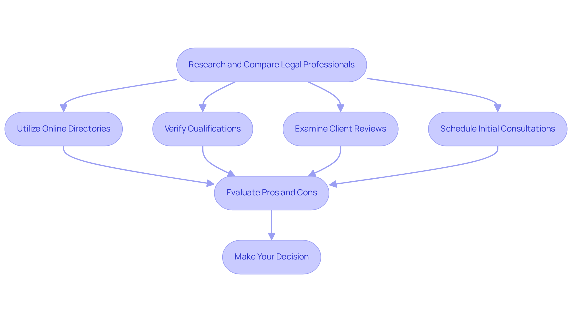 Each box represents a step in the process of finding the right attorney. Follow the arrows to see how to move from one step to the next, ensuring you gather all necessary information before making your decision.