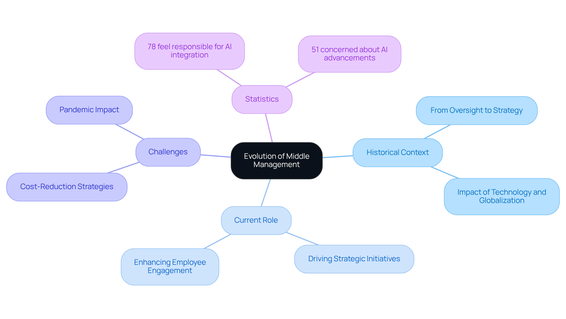 This mindmap illustrates how middle management has evolved over time. Start at the center with the main theme, then explore the branches to see how historical changes, current roles, challenges, and statistics all connect to the importance of middle management in organizations. This mindmap illustrates how middle management has evolved over time. Start at the center with the main theme, then explore the branches to see how historical changes, current roles, challenges, and statistics all connect to the importance of middle management in organizations.