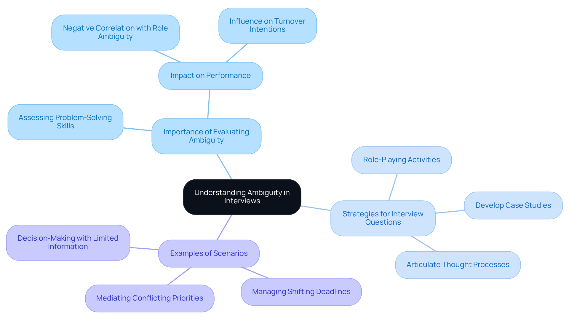 The central node represents the main topic, while the branches represent different strategies and examples related to interviewing about ambiguity. Each color-coded section helps viewers easily navigate through the content and understand the relationships between concepts. The central node represents the main topic, while the branches represent different strategies and examples related to interviewing about ambiguity. Each color-coded section helps viewers easily navigate through the content and understand the relationships between concepts.
