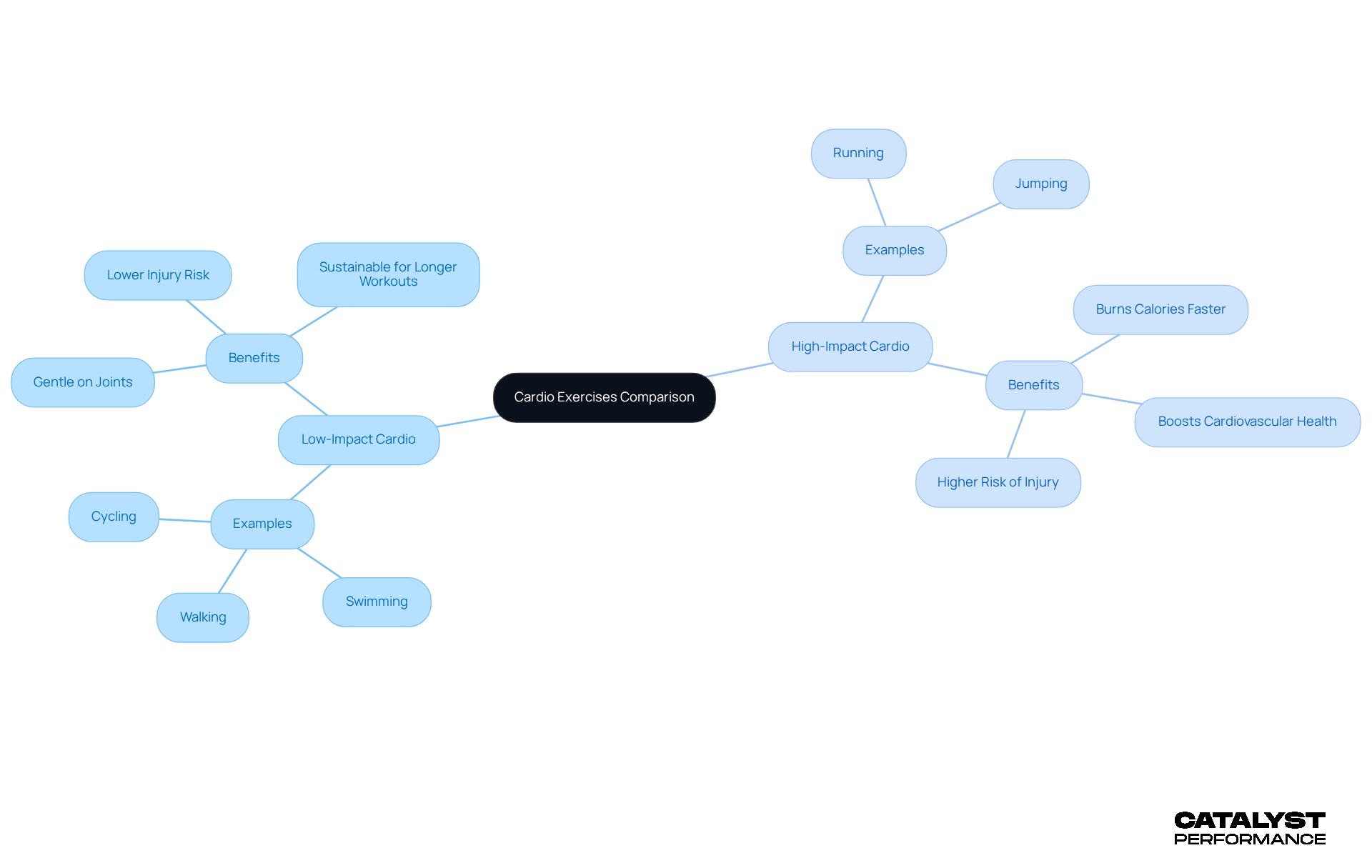 The central node represents the overall comparison of cardio exercises. The branches show the two types of cardio, with examples and benefits listed under each. This helps you understand the pros and cons of each type at a glance. The central node represents the overall comparison of cardio exercises. The branches show the two types of cardio, with examples and benefits listed under each. This helps you understand the pros and cons of each type at a glance.