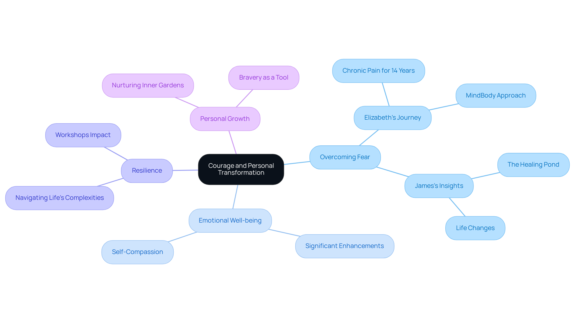 This mindmap illustrates how courage connects to overcoming fear and leads to personal transformation. Each branch represents a key theme, with further details showing real-life examples and insights to enrich understanding. This mindmap illustrates how courage connects to overcoming fear and leads to personal transformation. Each branch represents a key theme, with further details showing real-life examples and insights to enrich understanding.