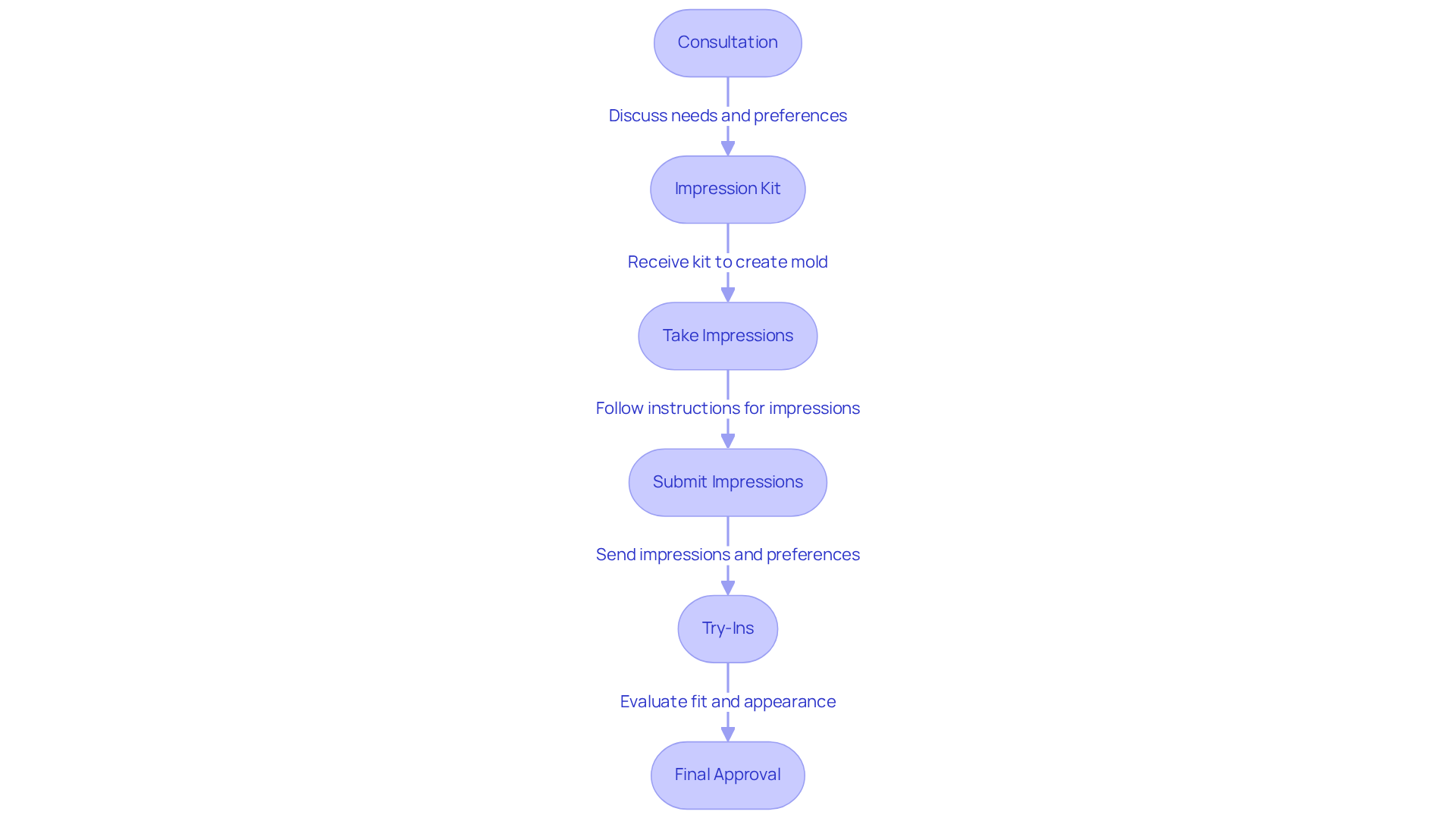 Each box represents a step in the denture ordering journey. Follow the arrows to see how each step leads to the next, guiding you smoothly through the process.