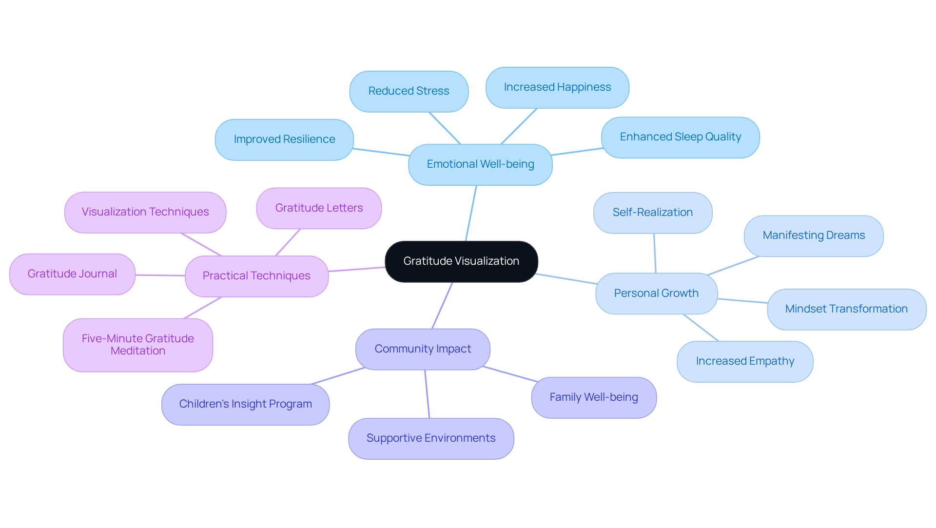 This mindmap starts with the main theme of gratitude visualization in the center and expands into various related ideas. It shows how different aspects of gratitude are interconnected, helping you see the bigger picture of living a grateful life. This mindmap starts with the main theme of gratitude visualization in the center and expands into various related ideas. It shows how different aspects of gratitude are interconnected, helping you see the bigger picture of living a grateful life.