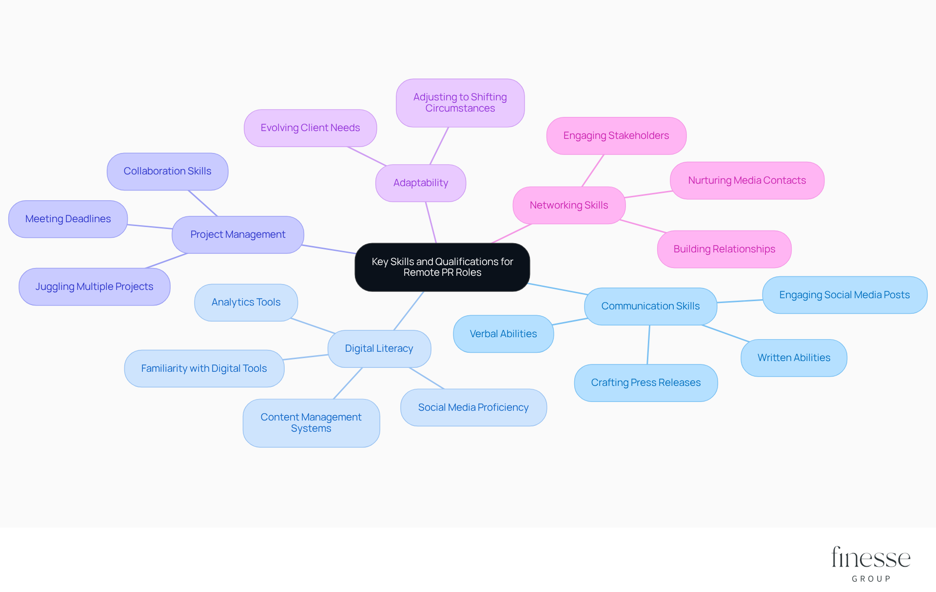 This mindmap illustrates the essential skills needed for success in remote public relations. Each branch represents a key skill, and you can expand on each to understand its importance.