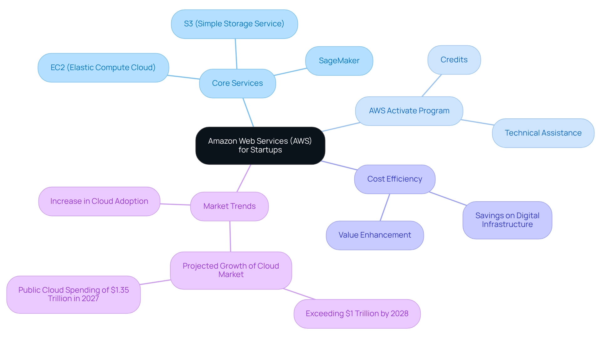 The mindmap starts at the center with AWS as the main theme. Branches lead to core services, support programs, cost-saving strategies, and market trends, showing how AWS helps startups thrive.