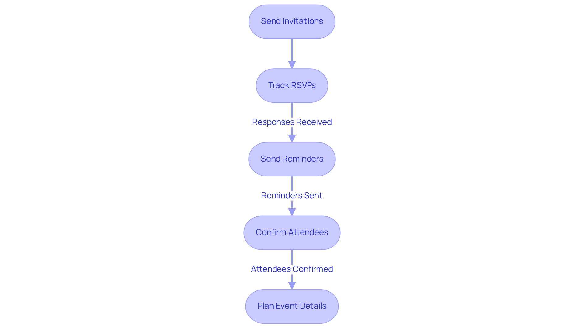 This flowchart outlines the steps to efficiently manage guest responses for a birthday party. Start at 'Send Invitations' and follow the arrows through each stage to see how to ensure a successful event planning experience.
