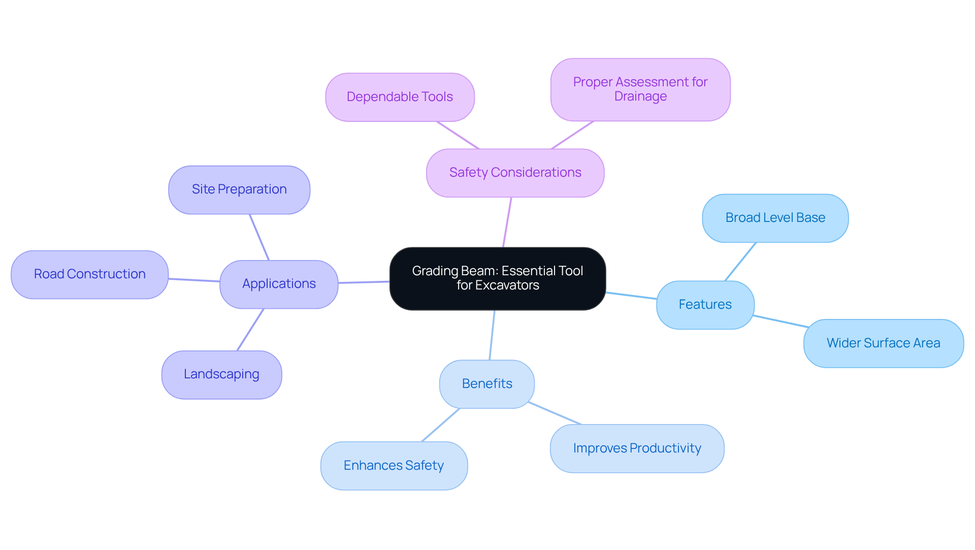This mindmap starts with the grading beam at the center, showing how it connects to its features, benefits, applications, and safety considerations. Each branch represents a different aspect, helping you understand the tool's importance in construction.