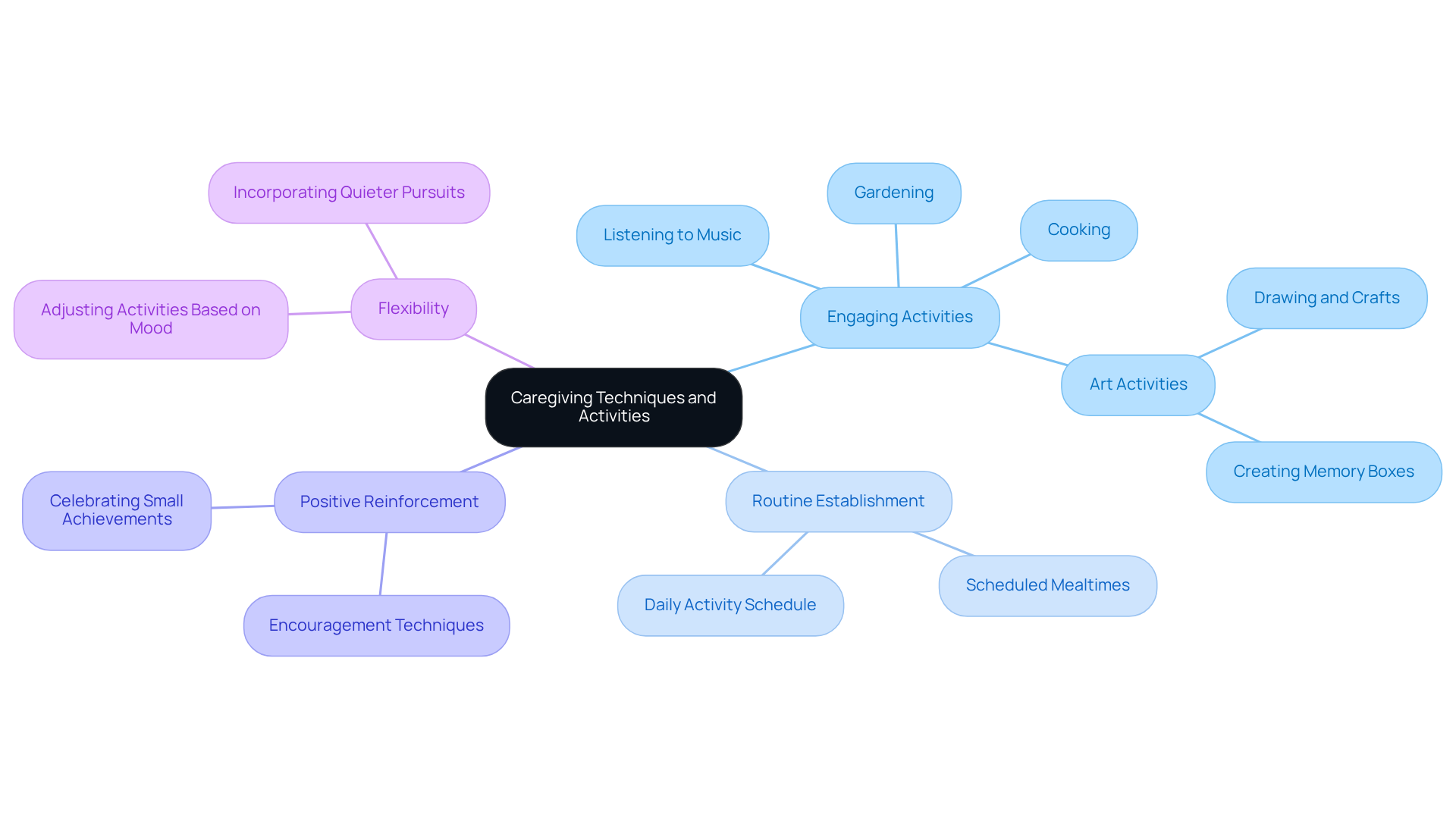 The central node represents the overall theme of caregiving techniques. Each branch shows a key area of focus, with further sub-branches detailing specific activities or strategies. This layout helps caregivers quickly identify and understand the various approaches they can take.