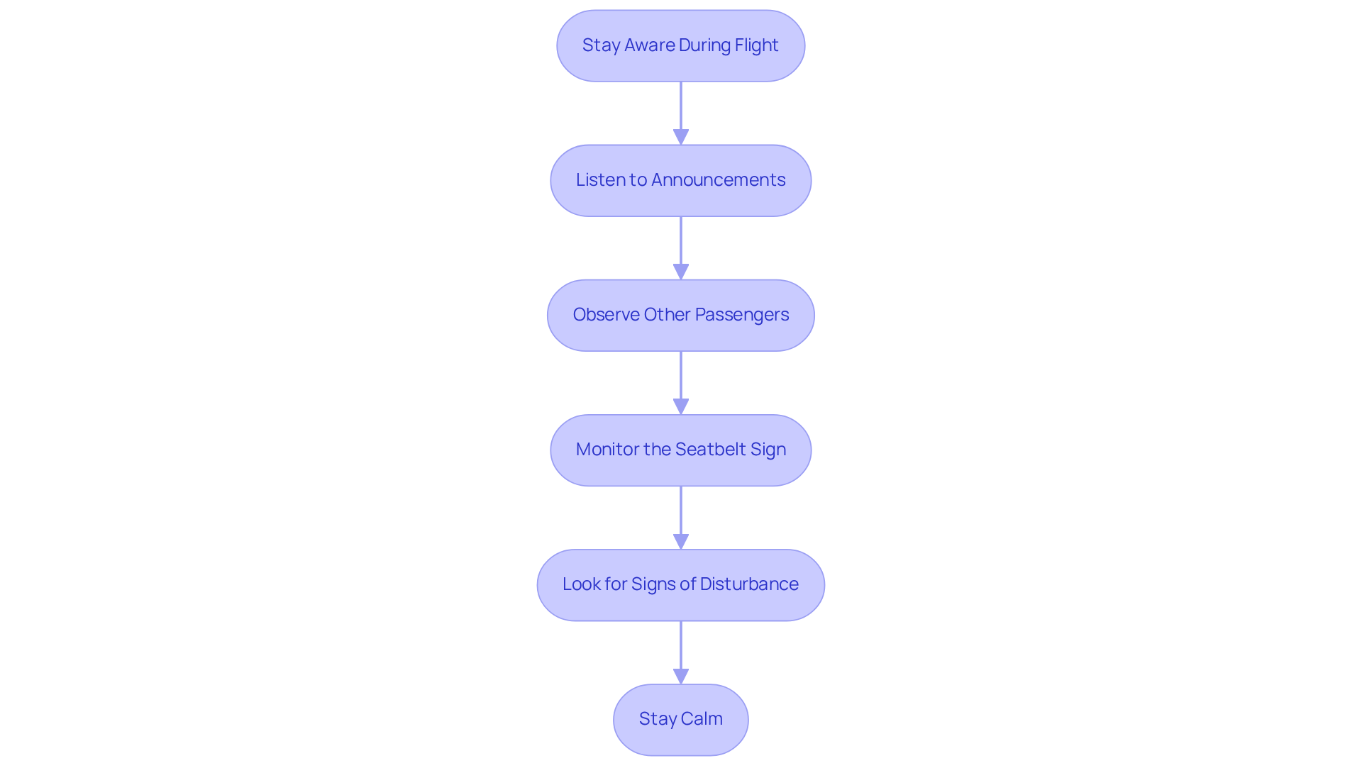 This flowchart outlines the steps you can take to stay safe during turbulence. Start at the top and follow the arrows to see what actions to take, from listening to announcements to staying calm. Each step is designed to help you feel more secure while flying.