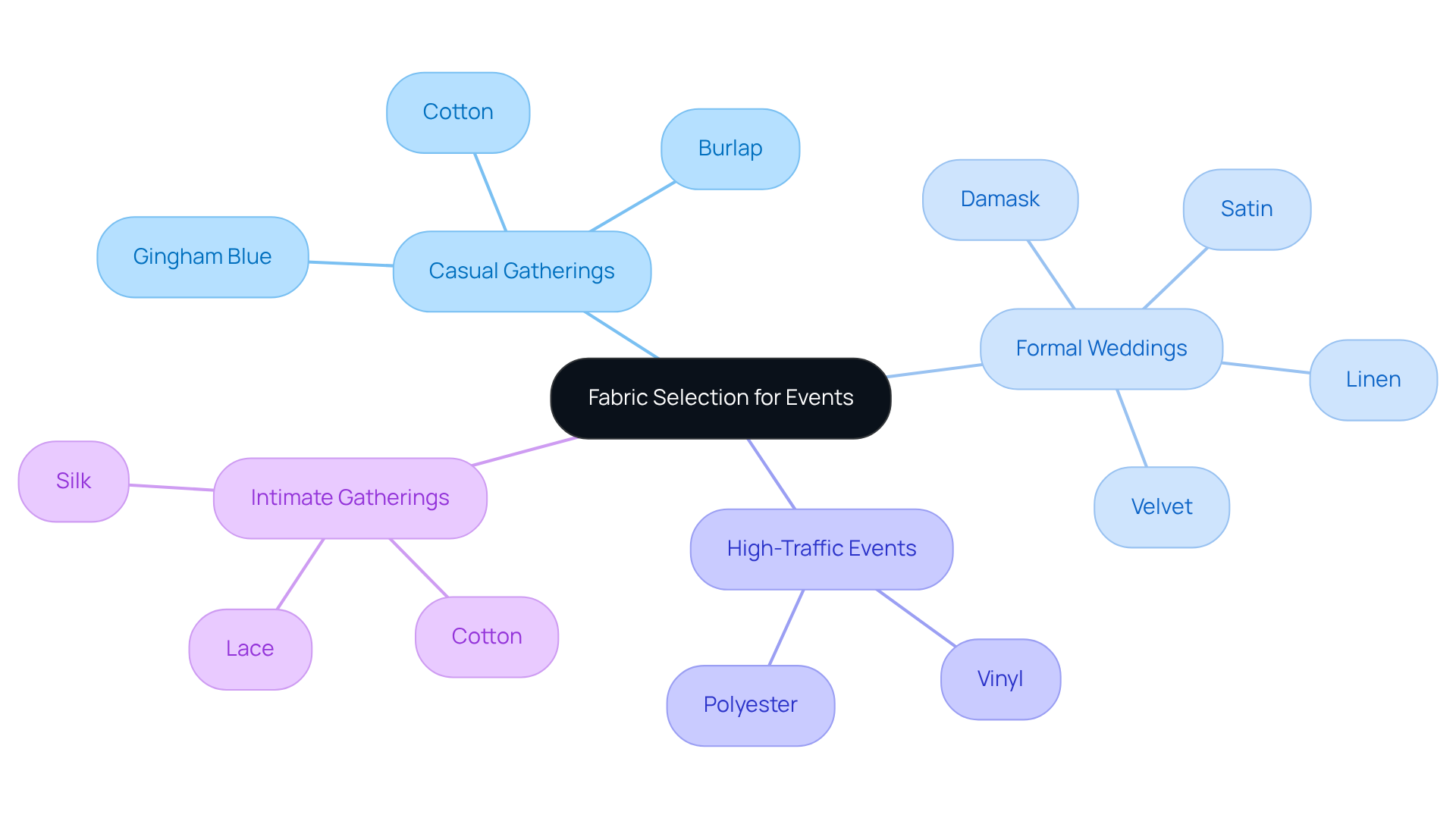The center represents the main idea of fabric selection, while the branches show different event types and the fabrics that best suit them. Each color-coded branch helps you quickly identify which fabrics align with specific themes.