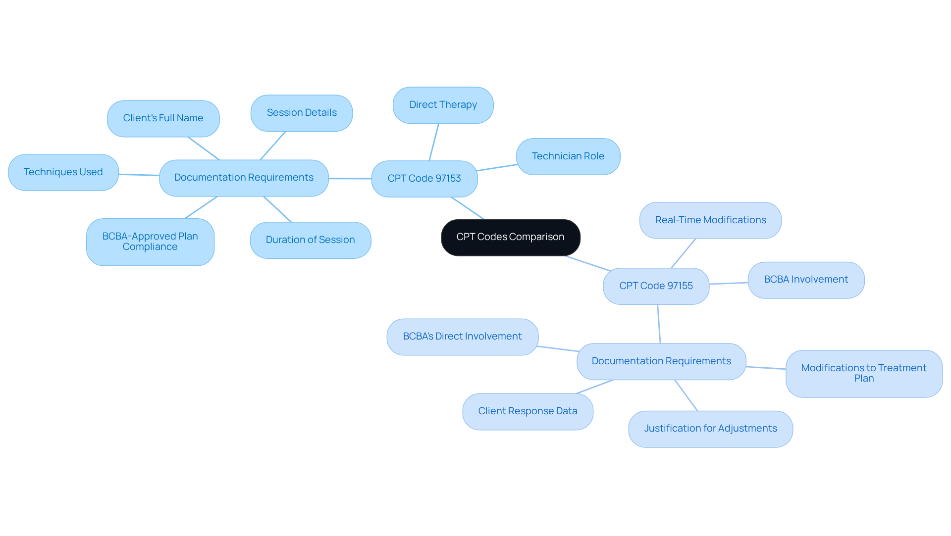 The central node represents the comparison of the two codes. Each branch shows specific aspects of the codes, such as roles, documentation, and implications for billing. Follow the branches to understand how each code functions and the importance of accurate invoicing. The central node represents the comparison of the two codes. Each branch shows specific aspects of the codes, such as roles, documentation, and implications for billing. Follow the branches to understand how each code functions and the importance of accurate invoicing.