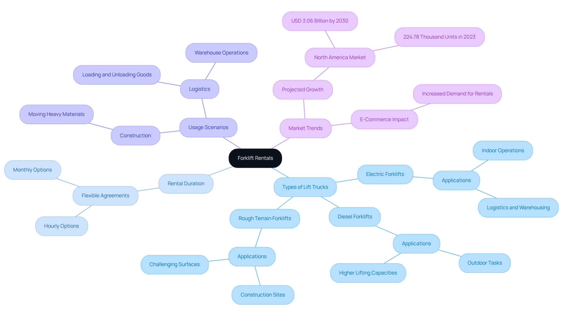 The central node represents forklift rentals, with branches showing different aspects like types of trucks and their uses. Each color-coded branch helps you easily identify related information.