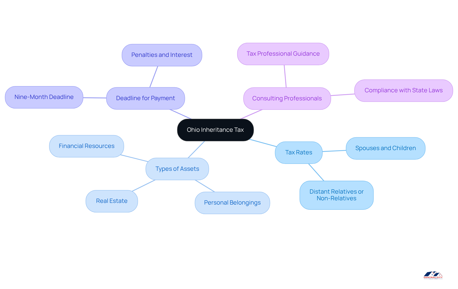This mindmap breaks down the complexities of inheritance tax in Ohio. Start at the center and explore how different relationships affect tax rates, what assets are included, important deadlines, and how professionals can help you navigate the process.