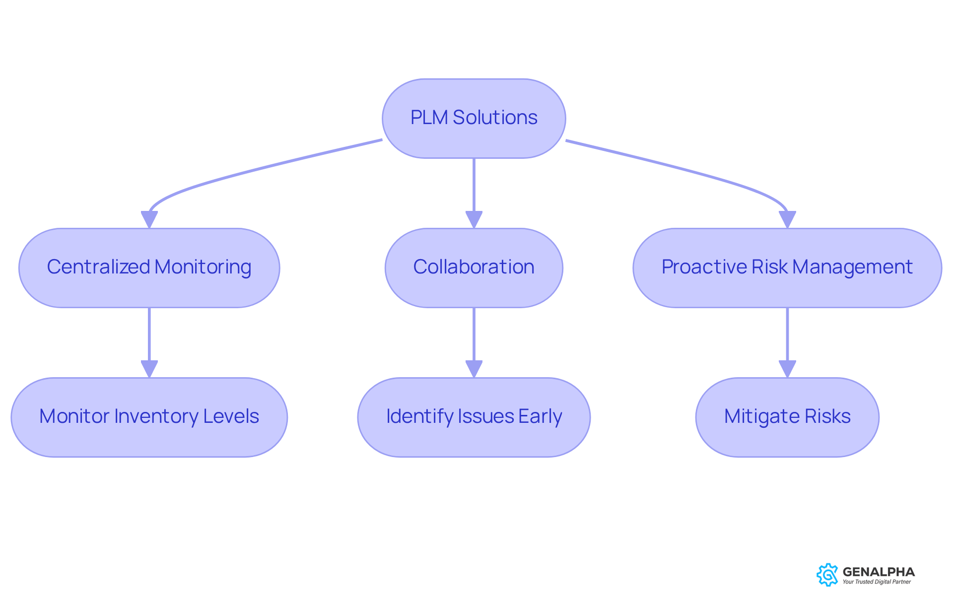 This flowchart shows how PLM solutions improve supply chain transparency. Start with PLM at the top, then follow the arrows to see how it leads to better monitoring, collaboration, and risk management.