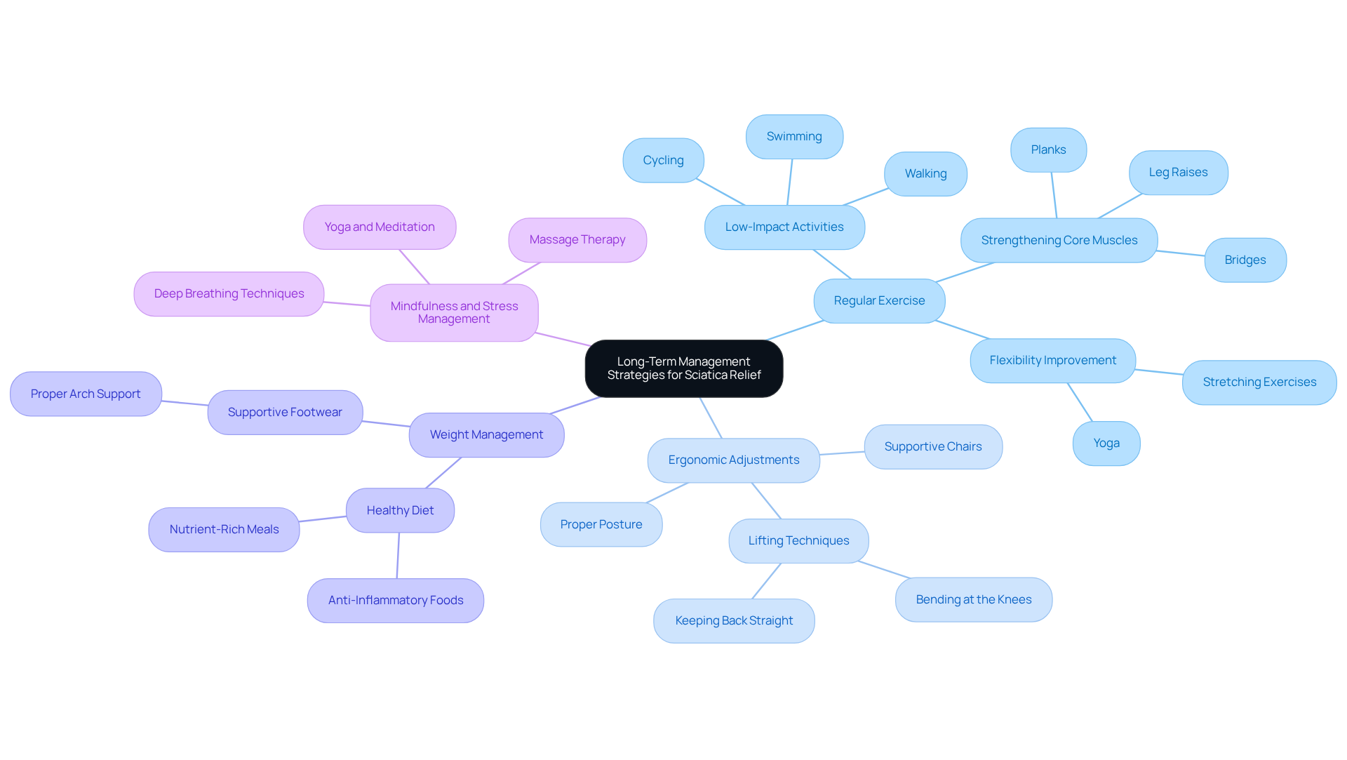 Start at the center with the main strategies for managing sciatica. Follow the branches to explore each strategy and see the specific actions you can take to improve your comfort and well-being. Start at the center with the main strategies for managing sciatica. Follow the branches to explore each strategy and see the specific actions you can take to improve your comfort and well-being.