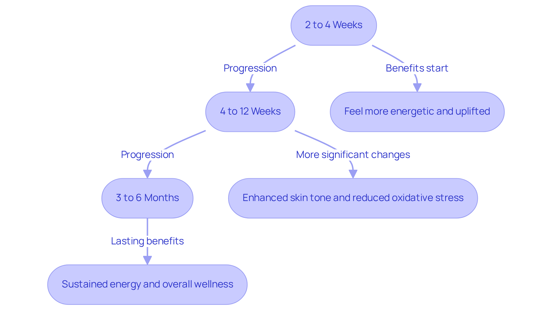 This flowchart shows how the benefits of glutathione develop over time. Each box represents a different time frame, with arrows showing how benefits progress from feeling more energetic to achieving lasting wellness. Follow the flow to understand what changes to expect at each stage.