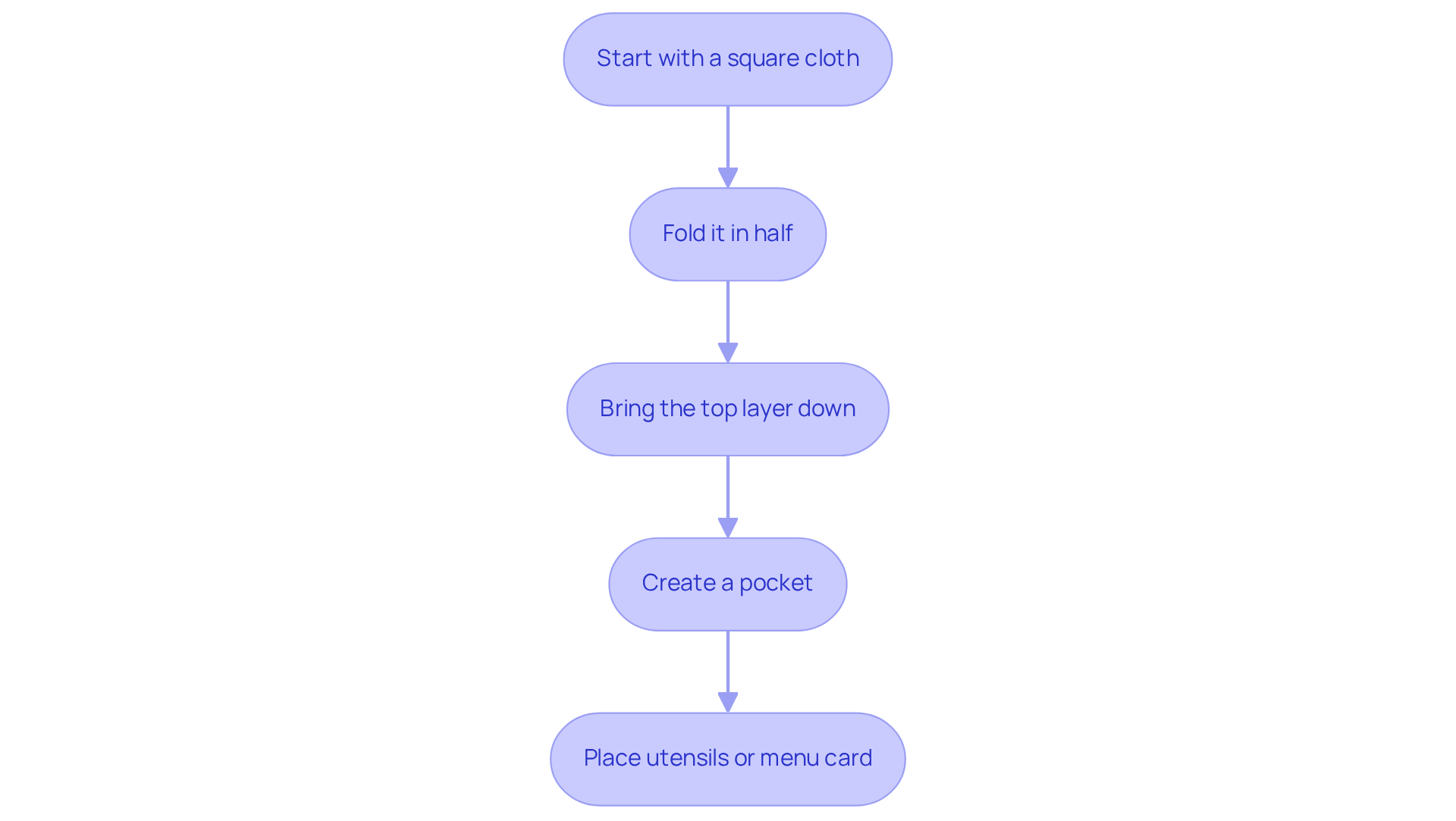 Each box shows a step in the napkin folding process - follow the arrows to see how to create a stylish pocket for your table settings. Each box shows a step in the napkin folding process - follow the arrows to see how to create a stylish pocket for your table settings.