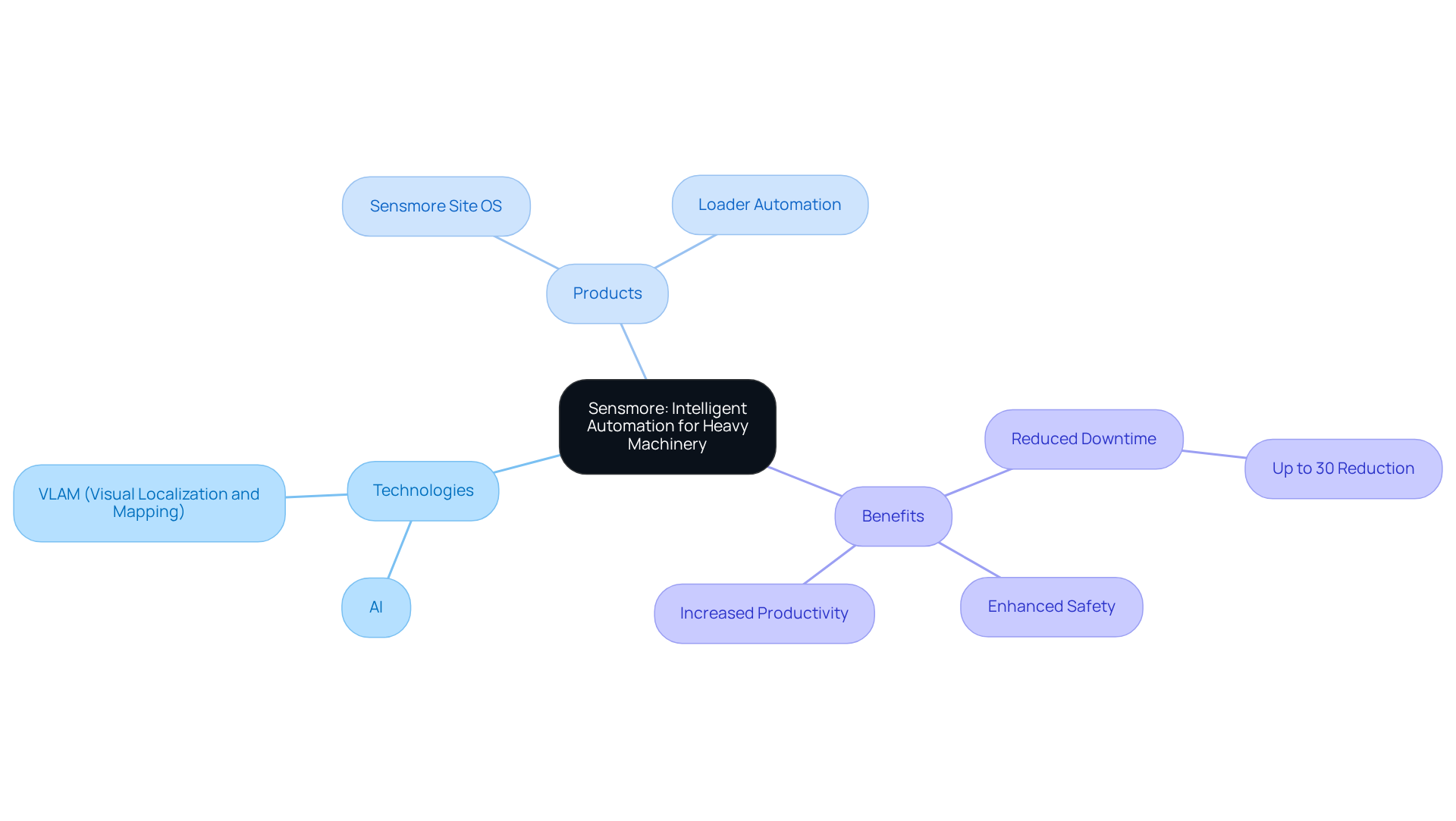 The central node represents Sensmore's focus on automation. Each branch shows different aspects: technologies used, products offered, and the benefits they provide. Follow the branches to see how everything connects.