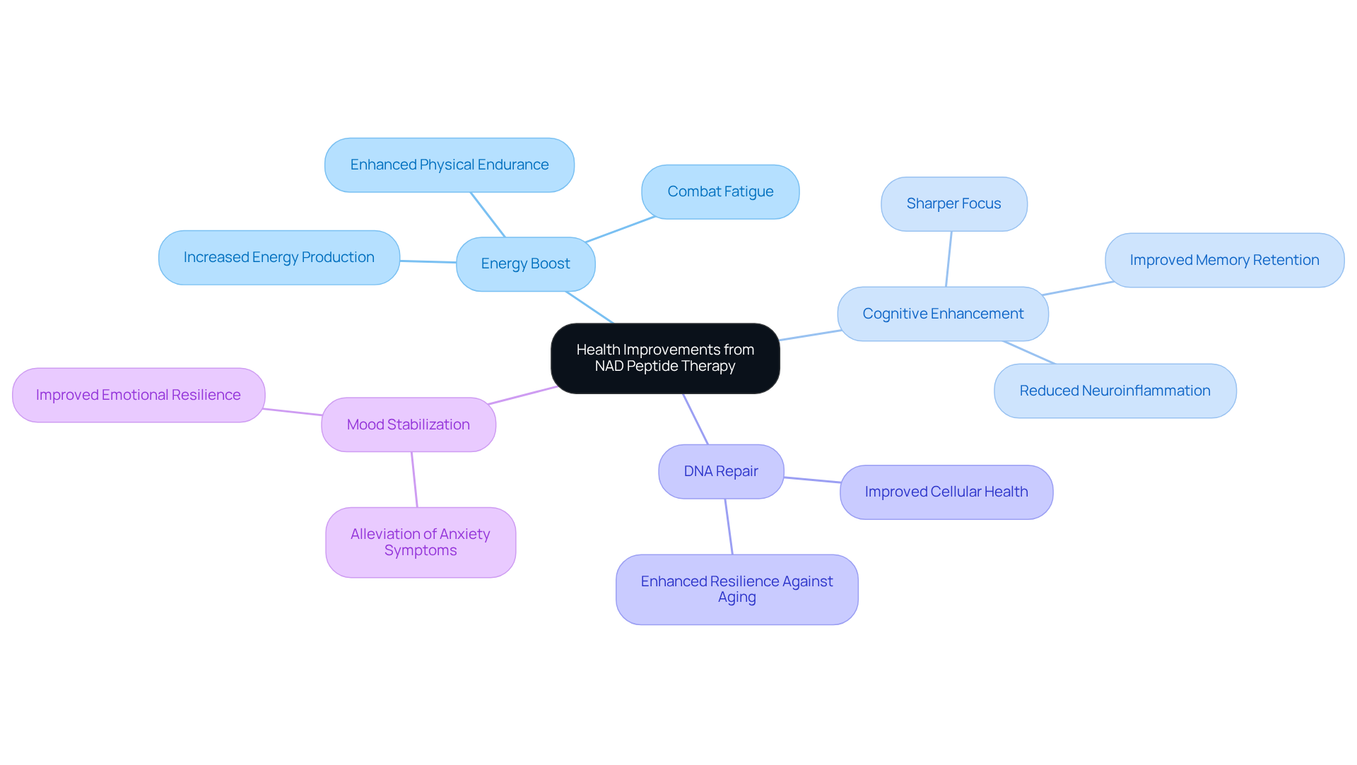 This mindmap illustrates the various health benefits of NAD peptide therapy. Each branch represents a key area of improvement, and the sub-branches provide more details about specific effects. Follow the branches to explore how NAD therapy can enhance your vitality and well-being.