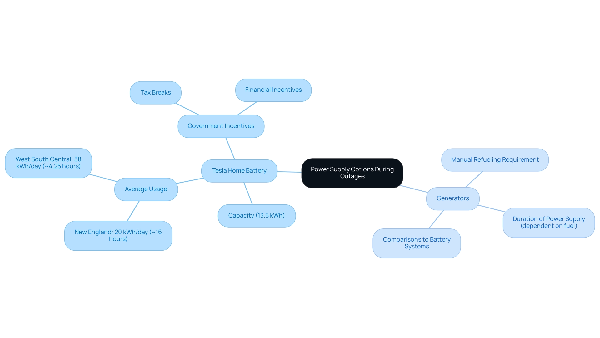 The central node represents the overall topic, with branches illustrating the two power supply options and their key features and considerations.