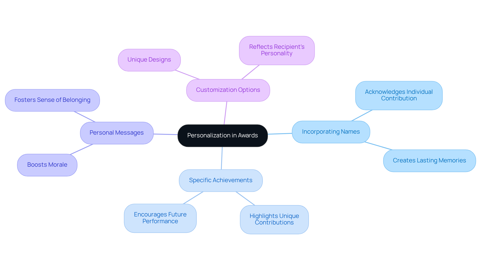 The center represents the main idea of personalization in awards. Each branch shows different strategies to make recognitions feel special, and the sub-branches provide examples or benefits of those strategies.