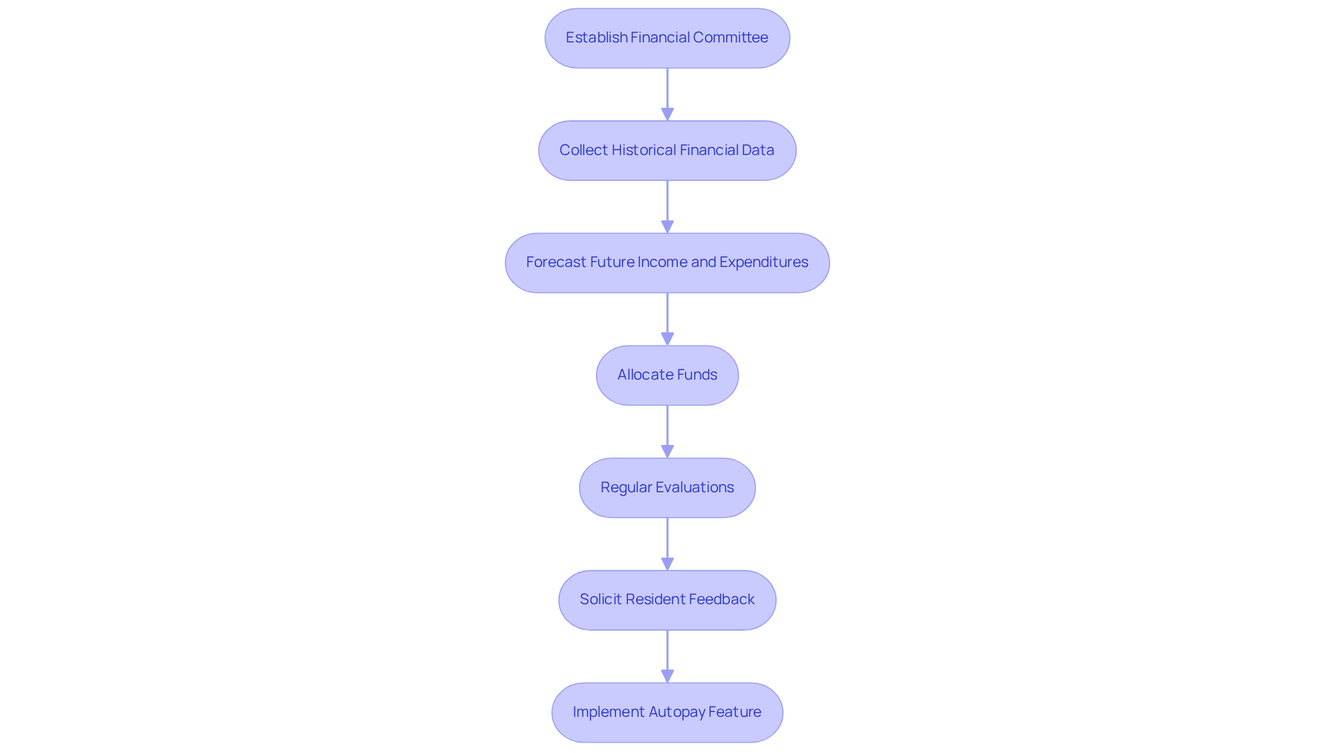 Each box represents a step in the budgeting process for HOAs. Follow the arrows to see how each step leads to the next, ensuring a comprehensive and effective financial management strategy.