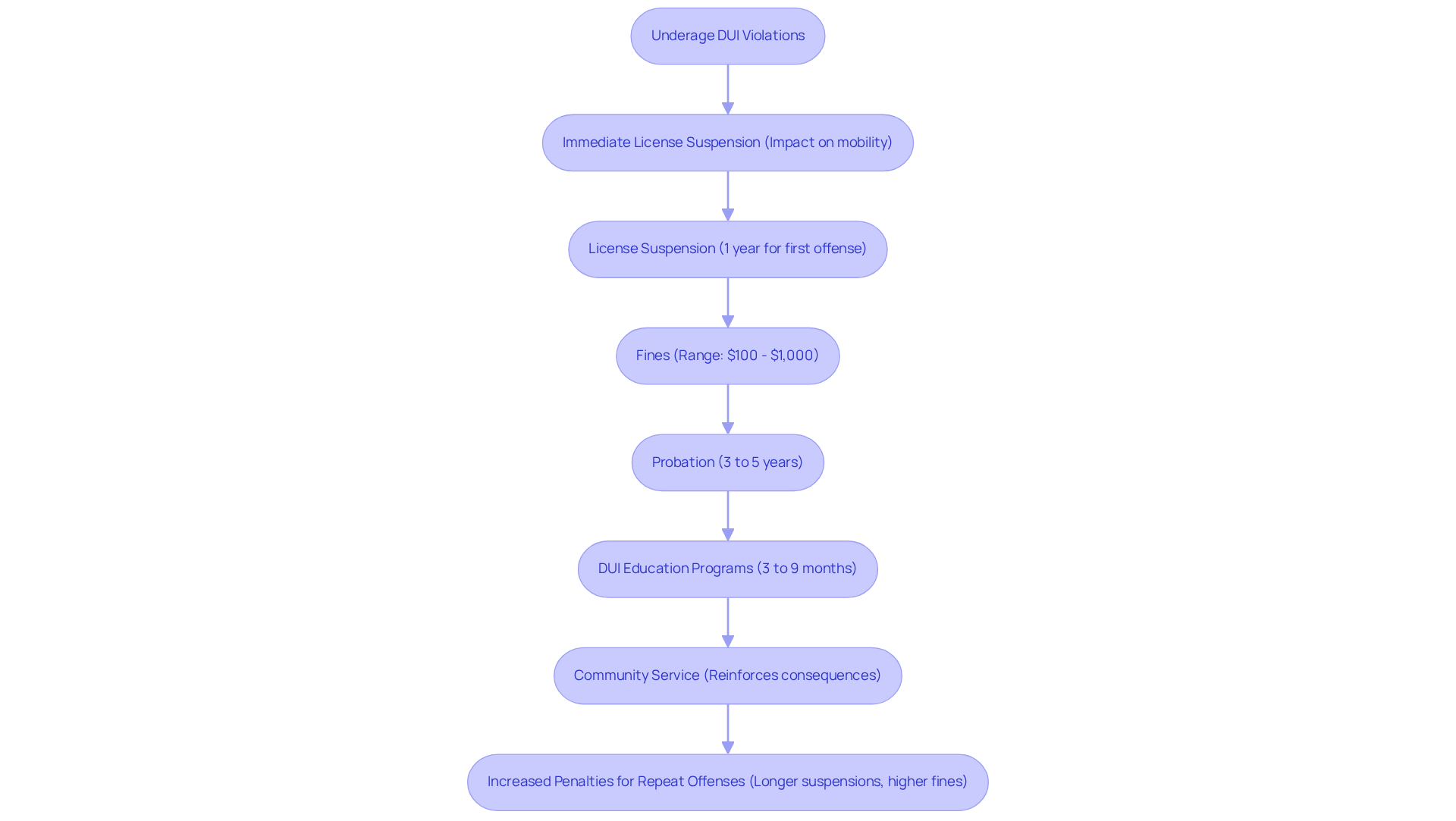 This flowchart shows the consequences of underage DUI violations. Each box represents a penalty that follows a conviction. The arrows guide you through the sequence of penalties, illustrating how one consequence leads to another, emphasizing the serious implications of underage drinking and driving.