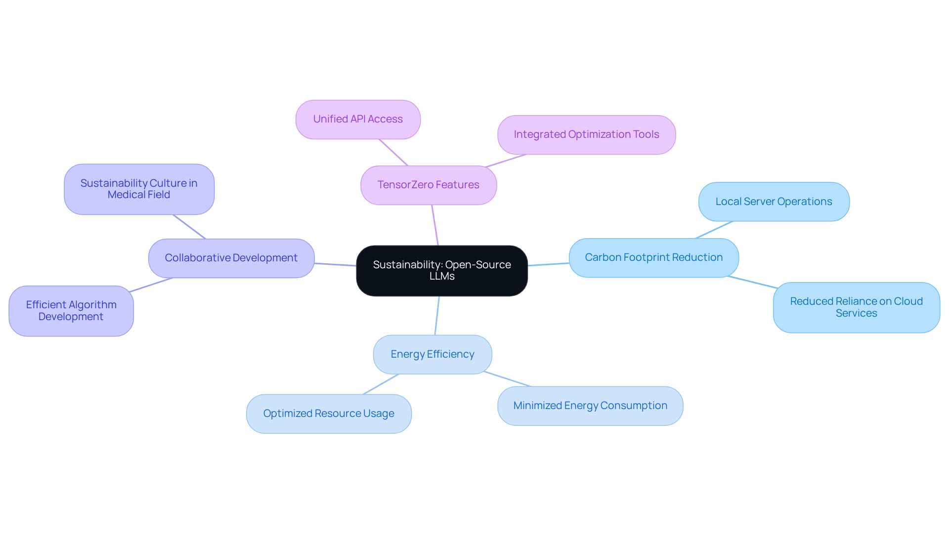 The central node represents the main theme of sustainability, while the branches illustrate how open-source LLMs contribute to this goal in various ways. Each branch highlights a specific aspect, showing how they all connect back to the central idea.