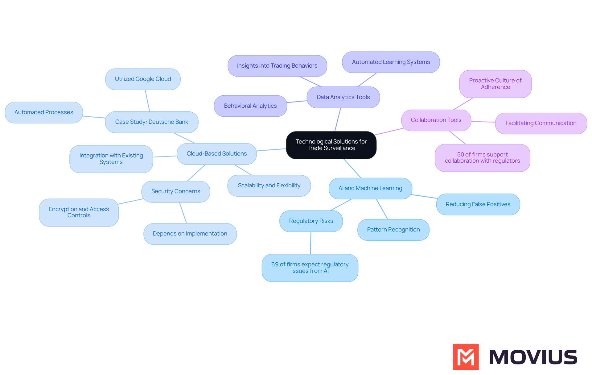 The central node represents the main topic, while the branches show different technological solutions. Each sub-branch provides additional details or examples related to that solution, helping you understand how they all contribute to better trade monitoring.