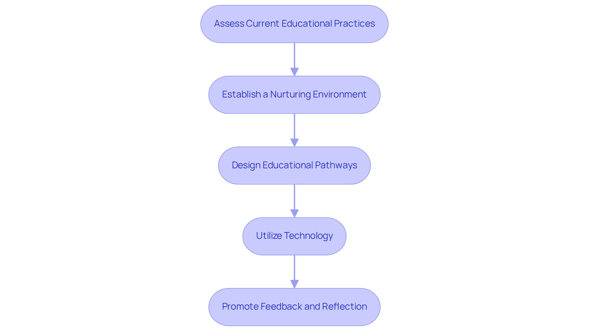 Each box represents a step in the process of integrating the 70:20:10 learning model. Follow the arrows to see how each step builds on the previous one, guiding you toward a culture of ongoing education and growth. Each box represents a step in the process of integrating the 70:20:10 learning model. Follow the arrows to see how each step builds on the previous one, guiding you toward a culture of ongoing education and growth.