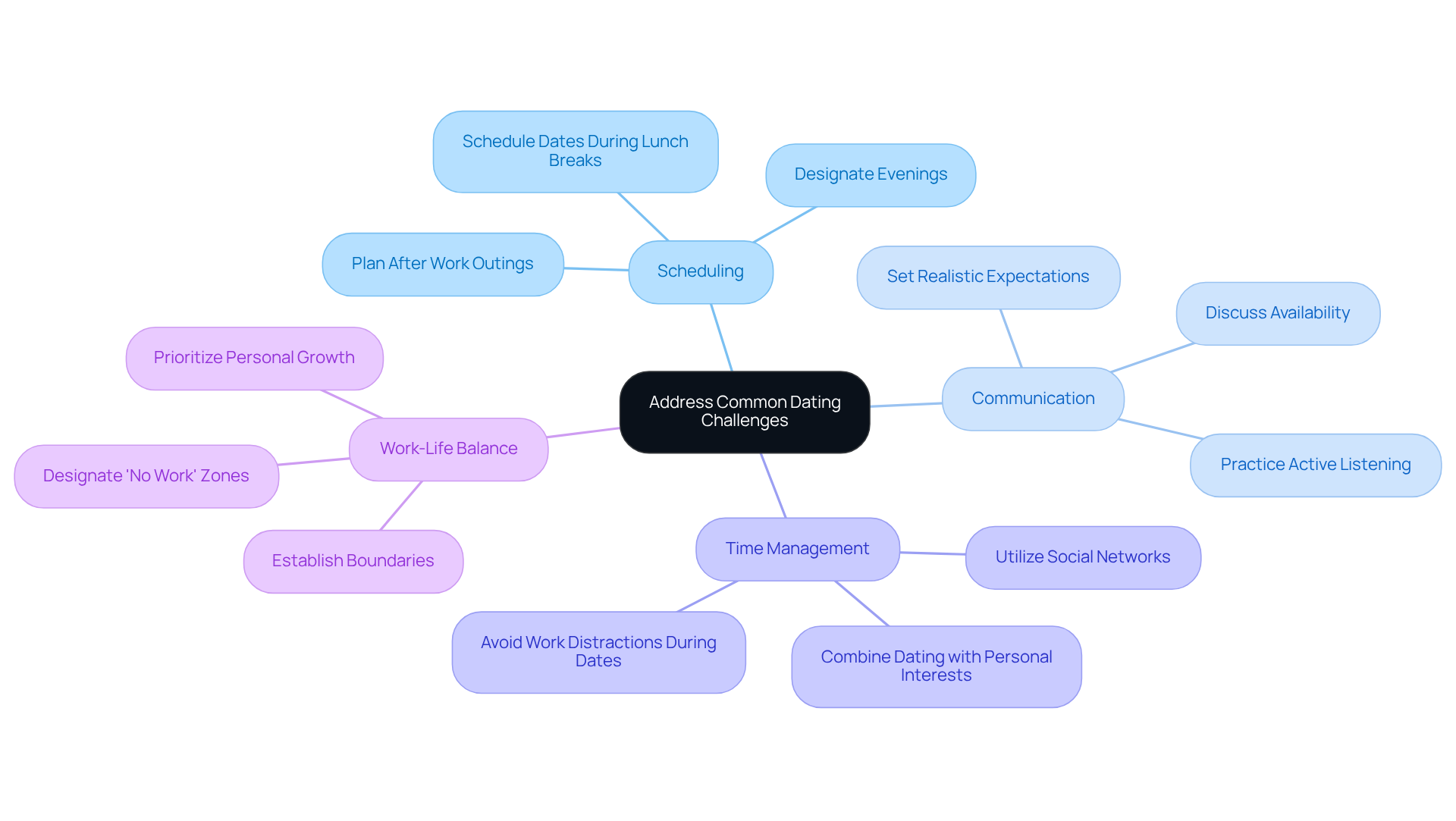The central idea is about addressing dating challenges. Each branch represents a key strategy, and the sub-branches provide specific actions or tips related to that strategy. Follow the branches to explore how to integrate romance into a busy lifestyle.
