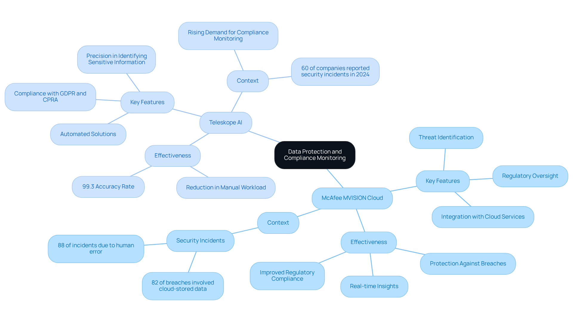 The central node represents the main topic, while the branches show the two solutions and their features. Each sub-branch provides additional details, helping you understand how these solutions compare and their importance in today's cloud security landscape.