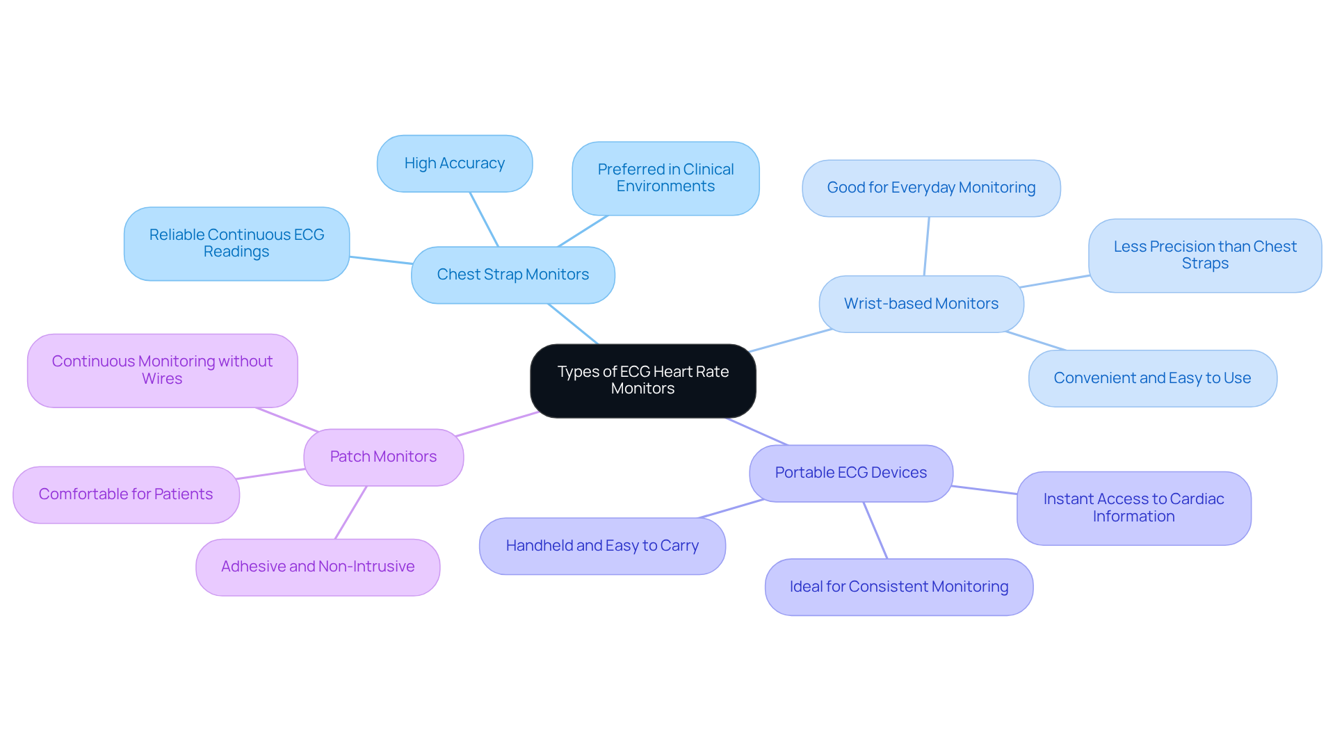 This mindmap shows the different types of ECG heart rate monitors. Each branch represents a type, and the sub-branches provide details about their features. Use this map to find the best monitor for your heart health needs!