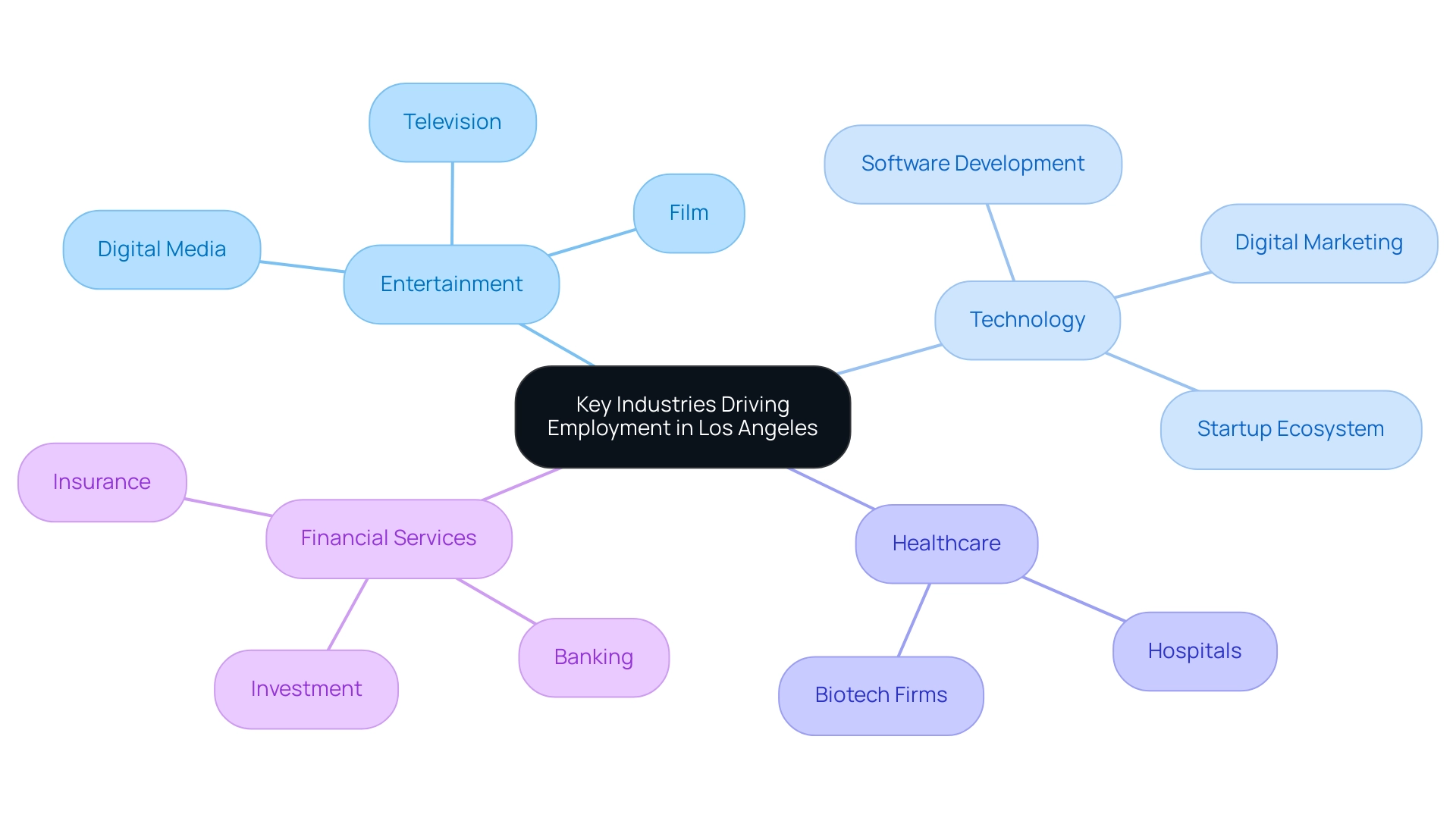 Each branch represents a key industry, with sub-branches detailing specific contributions to employment.