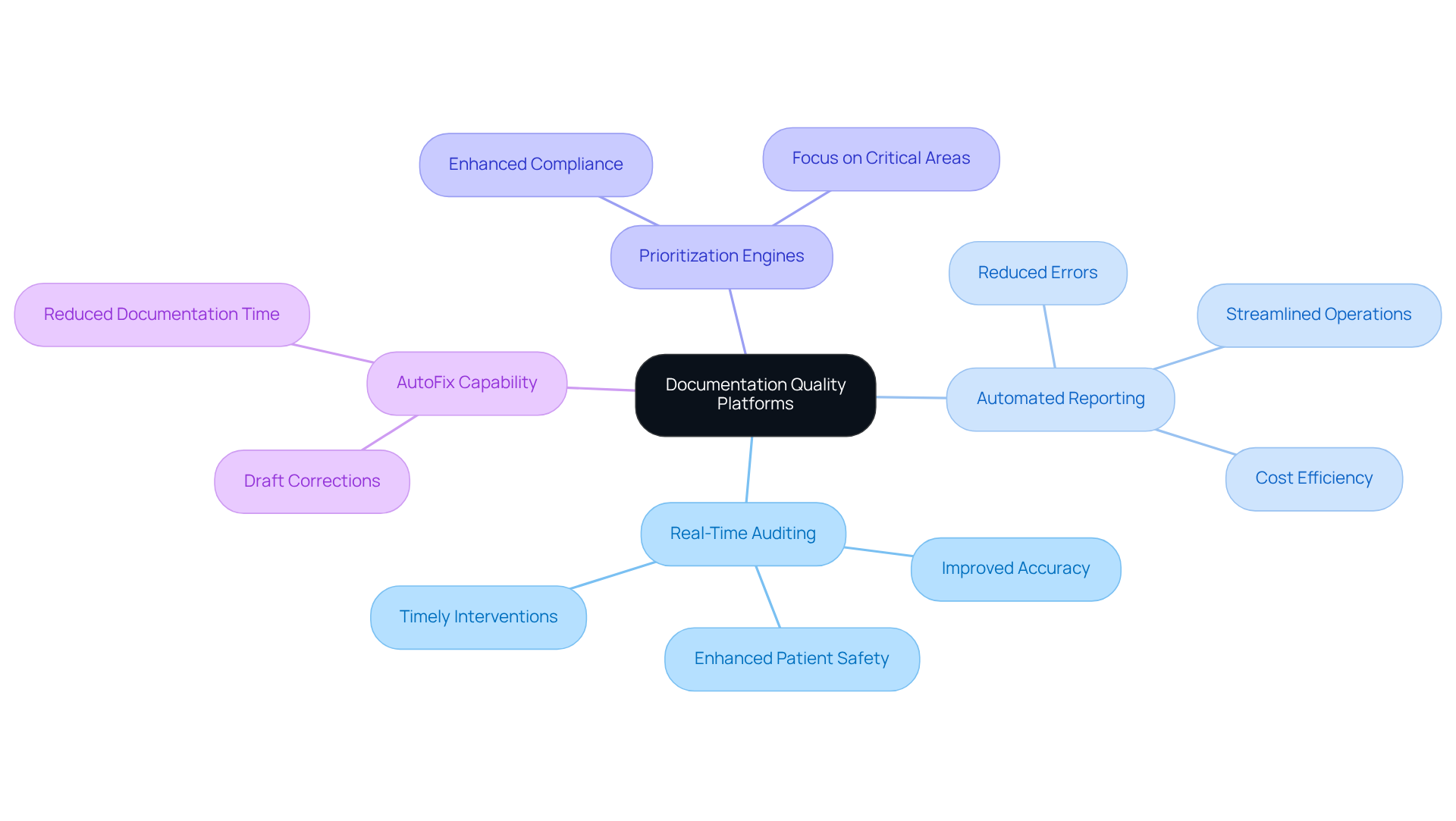 The central node represents the main topic, while the branches show specific features and their benefits. Each color-coded branch helps you quickly identify how features contribute to overall improvements in healthcare documentation. The central node represents the main topic, while the branches show specific features and their benefits. Each color-coded branch helps you quickly identify how features contribute to overall improvements in healthcare documentation.
