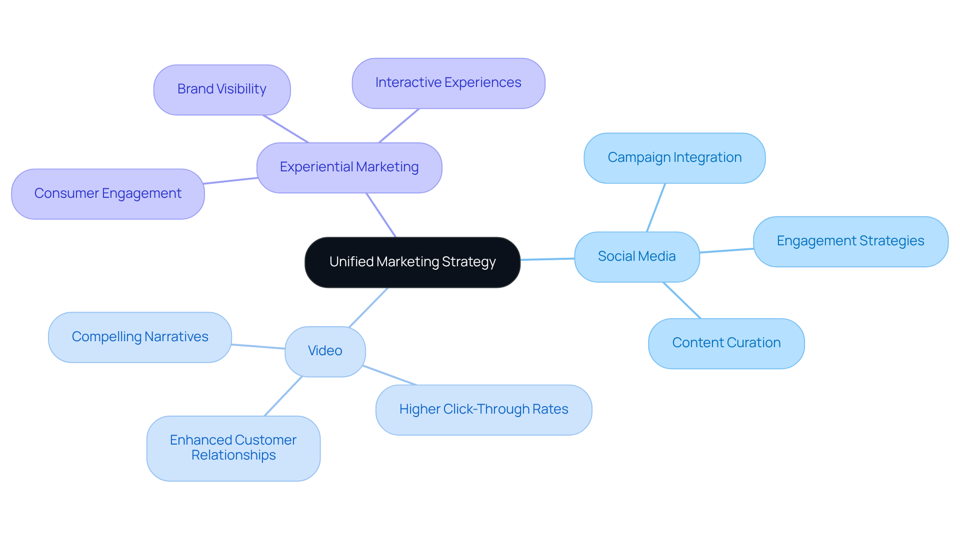 At the center is the main strategy, with branches showing how each communication channel contributes to engaging consumers and enhancing brand visibility. At the center is the main strategy, with branches showing how each communication channel contributes to engaging consumers and enhancing brand visibility.