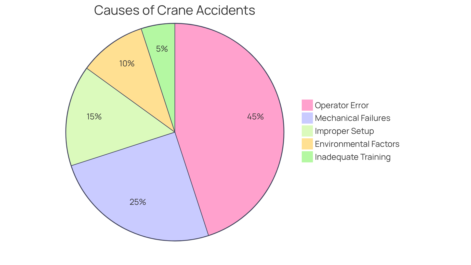 Each slice of the pie represents a different cause of crane accidents. The size of each slice shows how significant that cause is compared to the others - the bigger the slice, the more impact it has on crane safety. Each slice of the pie represents a different cause of crane accidents. The size of each slice shows how significant that cause is compared to the others - the bigger the slice, the more impact it has on crane safety.