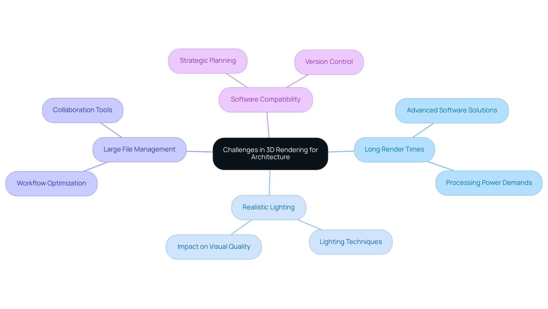 Each branch represents a specific challenge in 3D rendering, with sub-branches detailing solutions or related aspects.