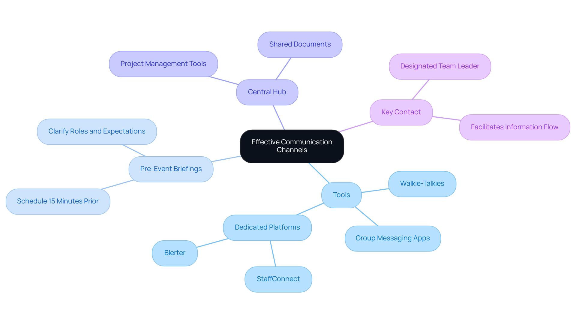 The center shows the main focus on communication, with branches detailing tools, practices, and benefits. Each branch helps you see how different elements contribute to effective communication during events.