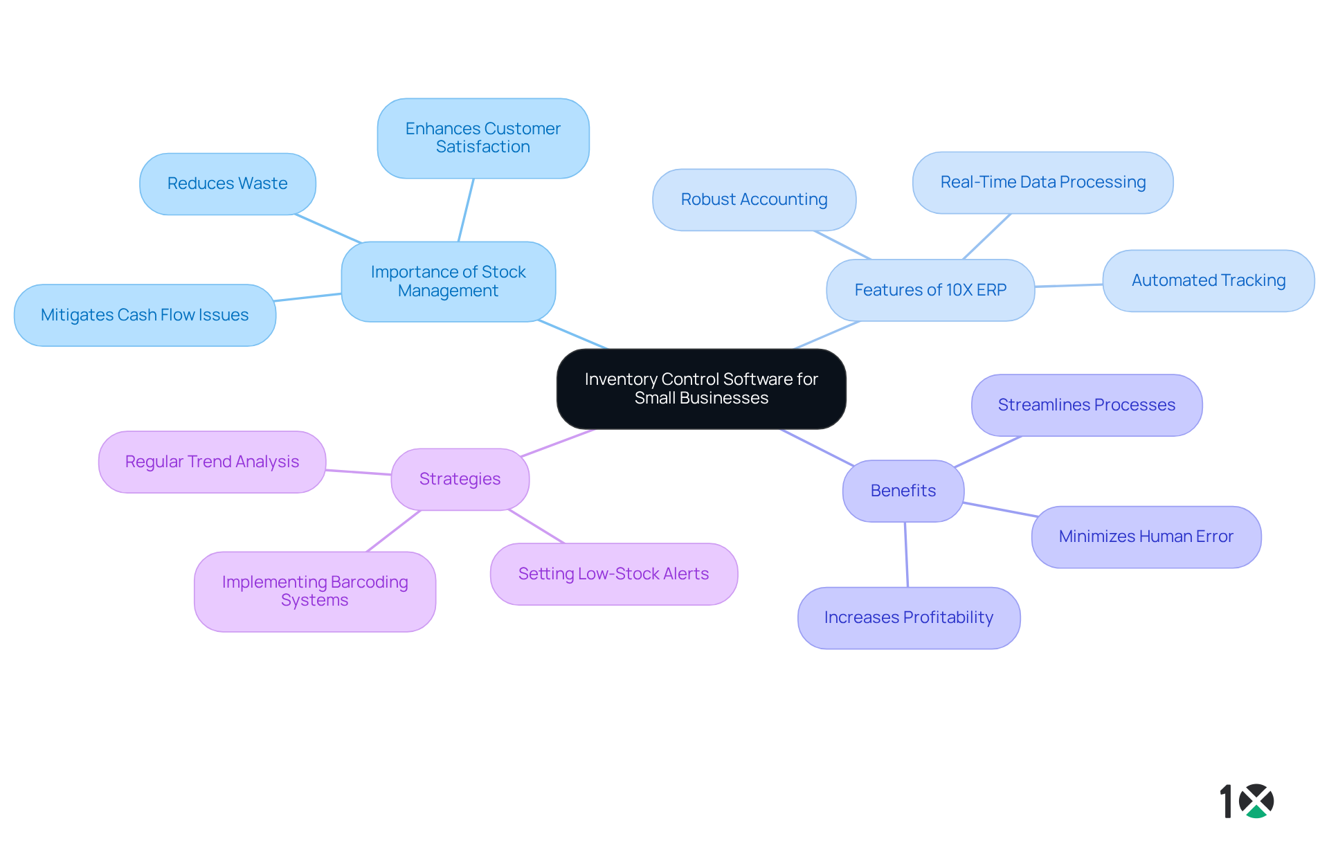 This mindmap starts with the main idea in the center and branches out into related concepts. Each branch represents a key area of focus, making it easy to see how everything connects. The colors help differentiate the sections for better clarity.
