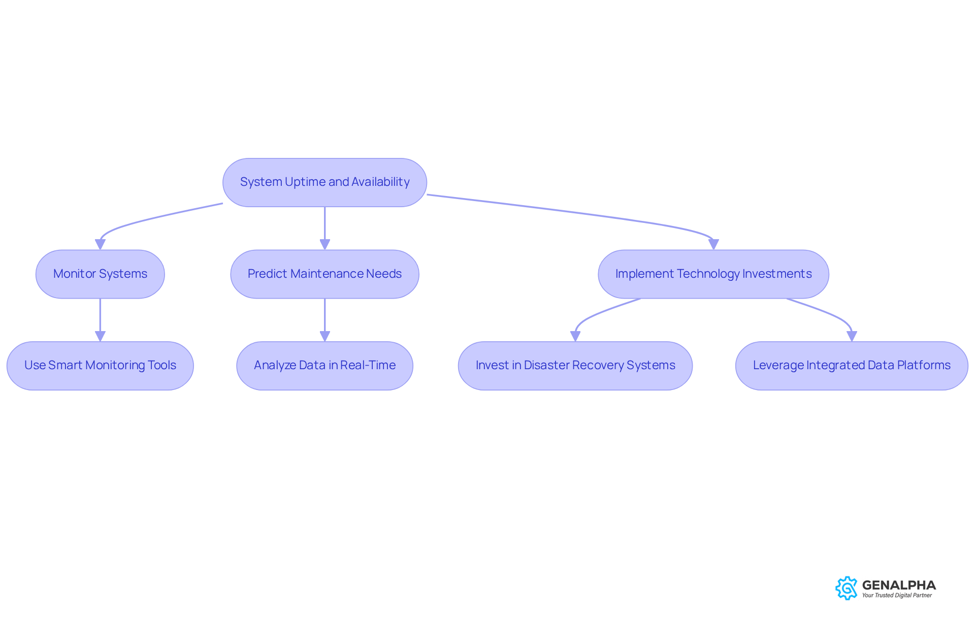This flowchart outlines the steps manufacturers can take to improve system uptime and availability. Start with monitoring your systems, then predict when maintenance is needed, and finally, invest in the right technology to keep everything running smoothly. Each step is crucial for avoiding costly downtime.