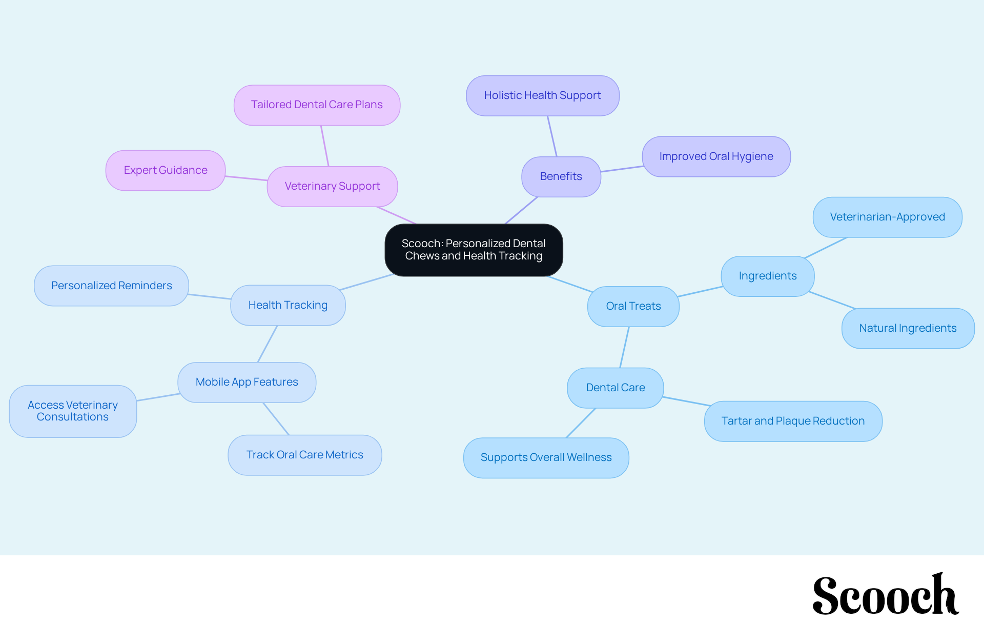 The center represents Scooch's main offering, while the branches show how different features and benefits connect to improve your dog's health. Follow the branches to see how each aspect contributes to better oral hygiene.
