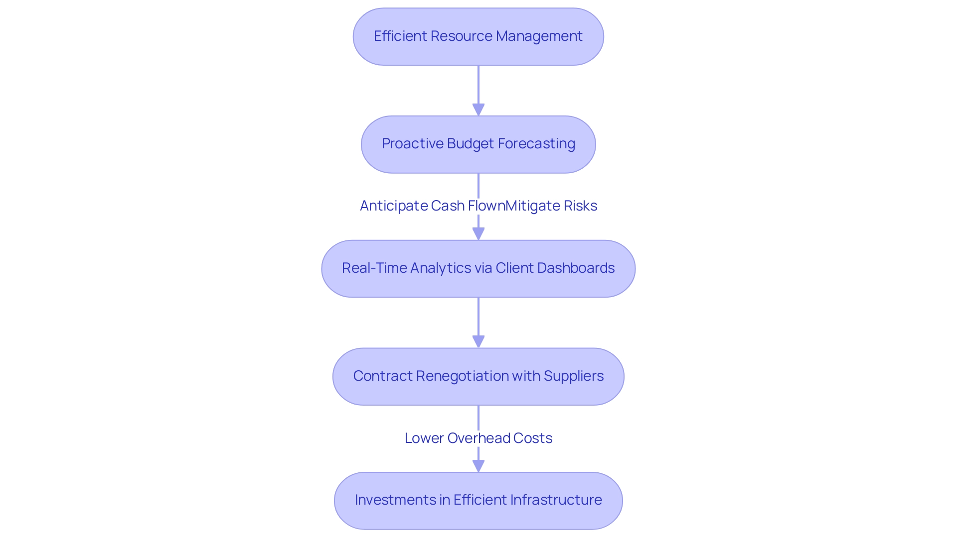 Each box represents a strategy in financial management, while arrows indicate the sequential flow of actions critical for successful recovery.