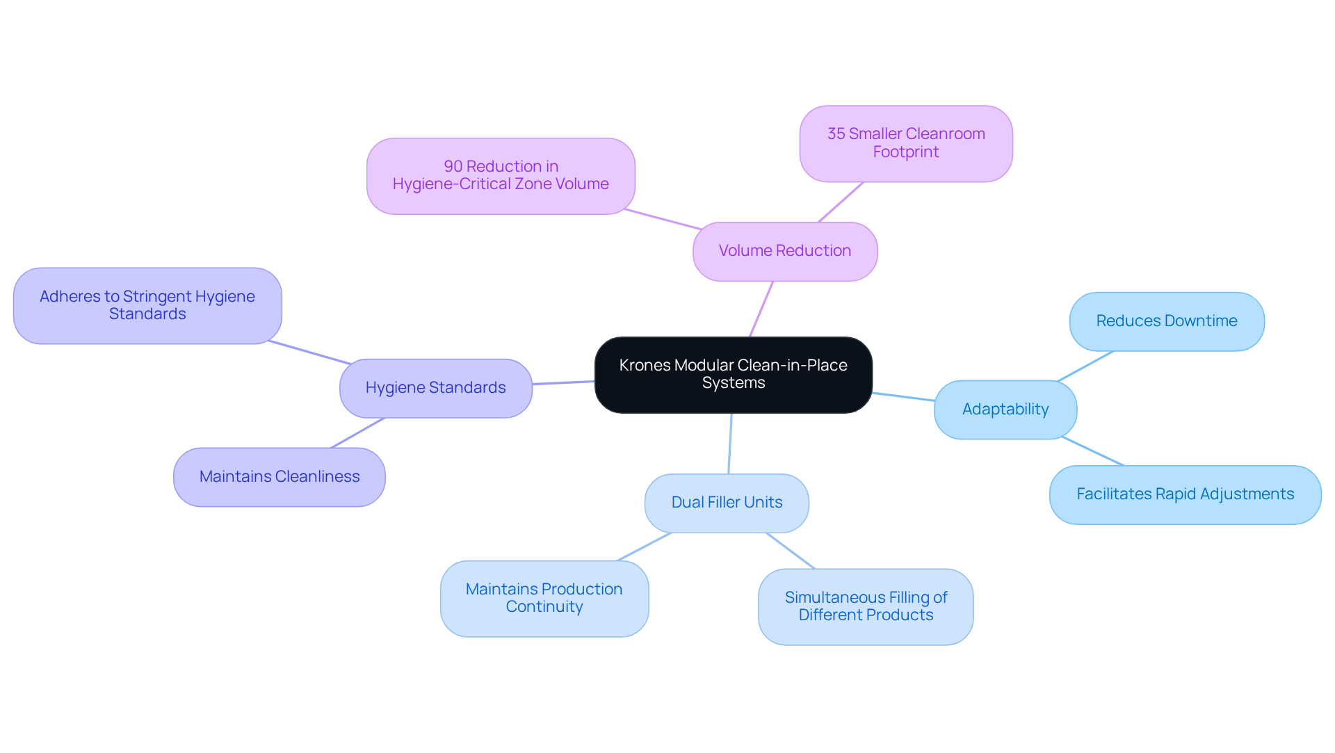 Start at the center with Krones' system, then explore each branch to see how its features contribute to flexible and efficient food production.