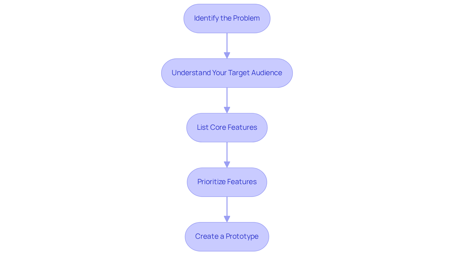 Each box represents a step in the process of defining your MVP. Follow the arrows to see how each step connects and builds upon the previous one, guiding you toward creating a successful product.