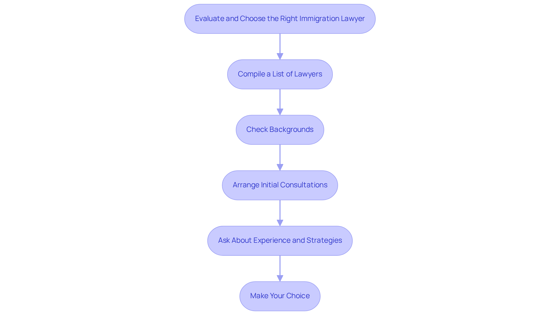 Follow the arrows to see the steps you need to take in finding the right immigration lawyer. Each box represents a key action, guiding you through the process from compiling a list to making your final choice.