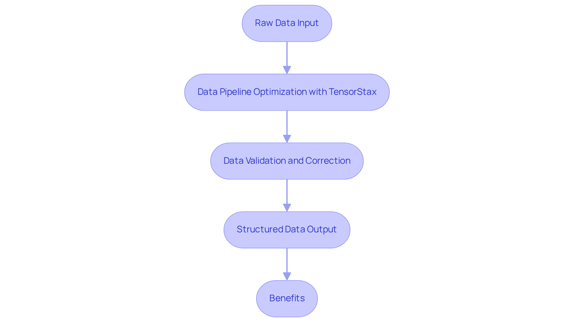 This flowchart shows how raw data is transformed into structured formats through automation. Each step leads to the next, highlighting the benefits of using AI in the process.